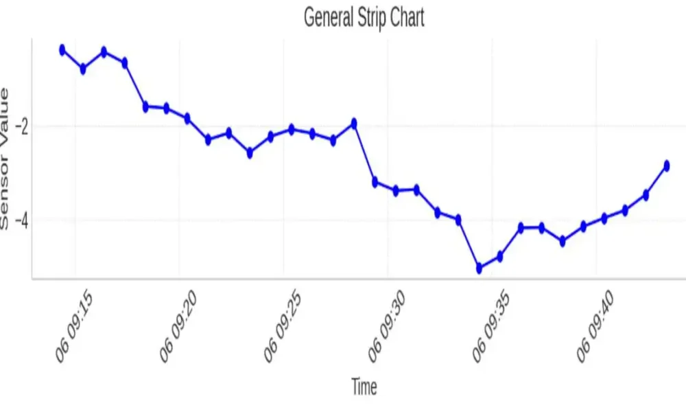 Strip Charts:Time-Based Visualization for Smart Systems - Temple ...